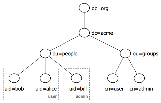 Ldap 基础知识 知乎