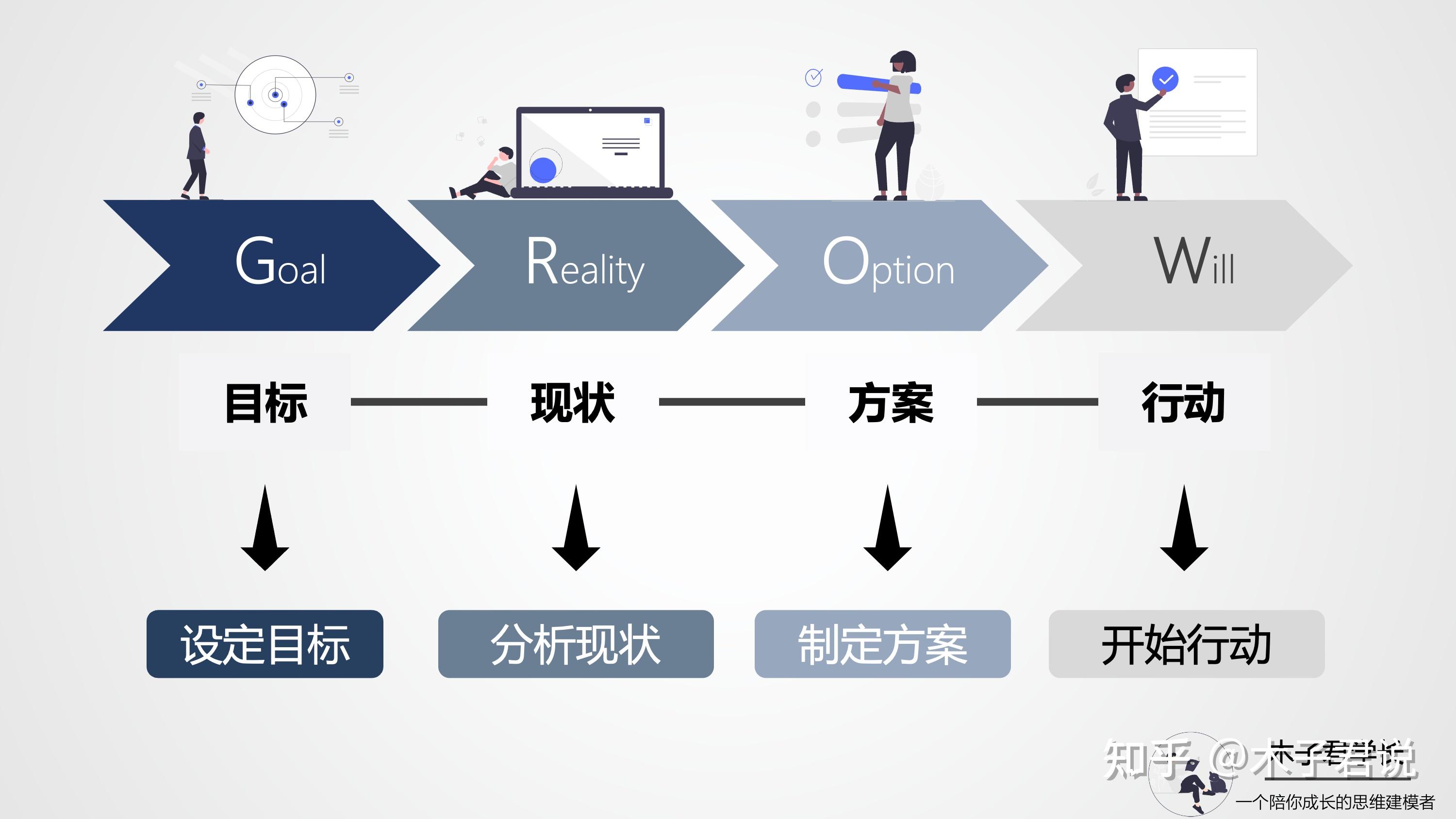 GROW模型｜高效解决80%以上的问题，让你不再迷茫！ - 知乎