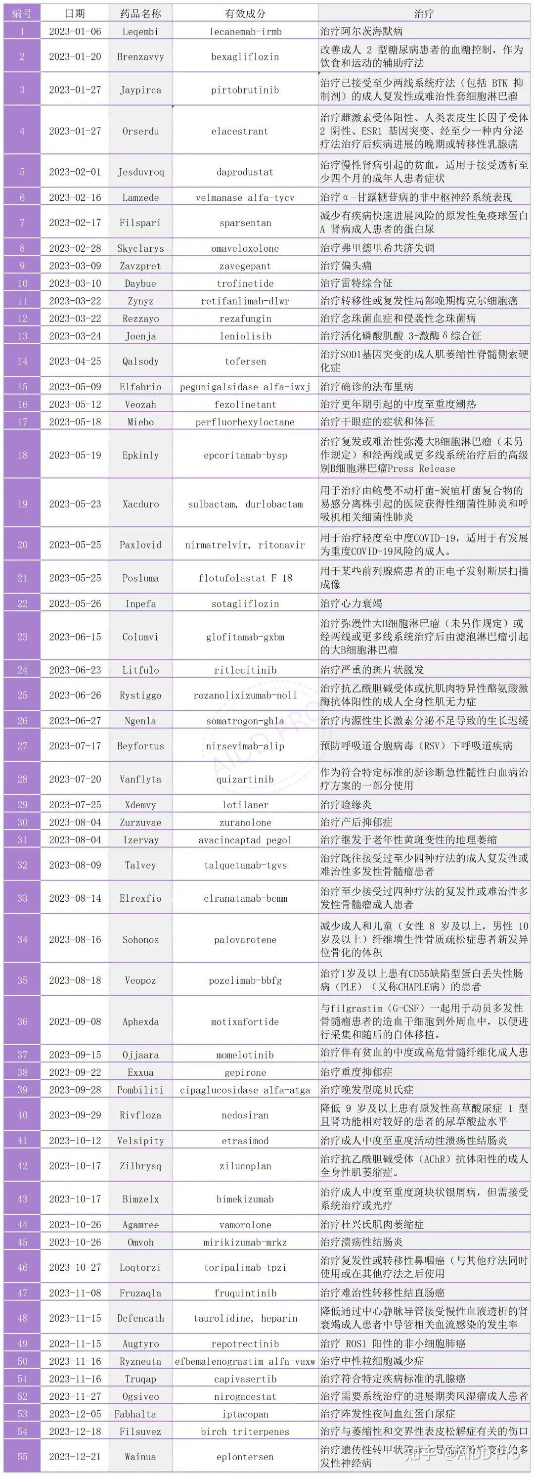 超详细！FDA 2023新药批准 - 知乎