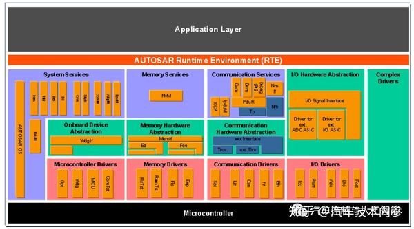 AutoSar之实时环境RTE - 知乎