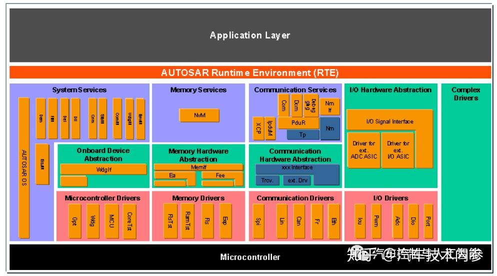 AutoSar之实时环境RTE - 知乎