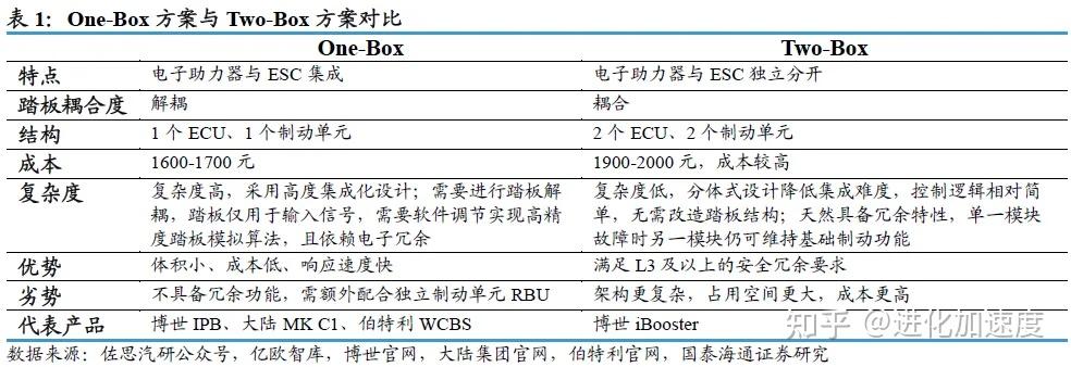 EMB 量产渐近，线控制动行业国产化率有望提升 - 知乎