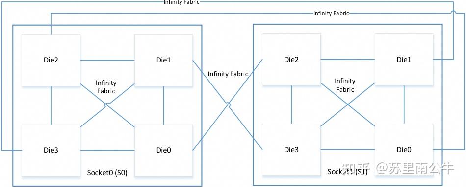 浅谈 CCD/CCX 与 NUMA - 知乎