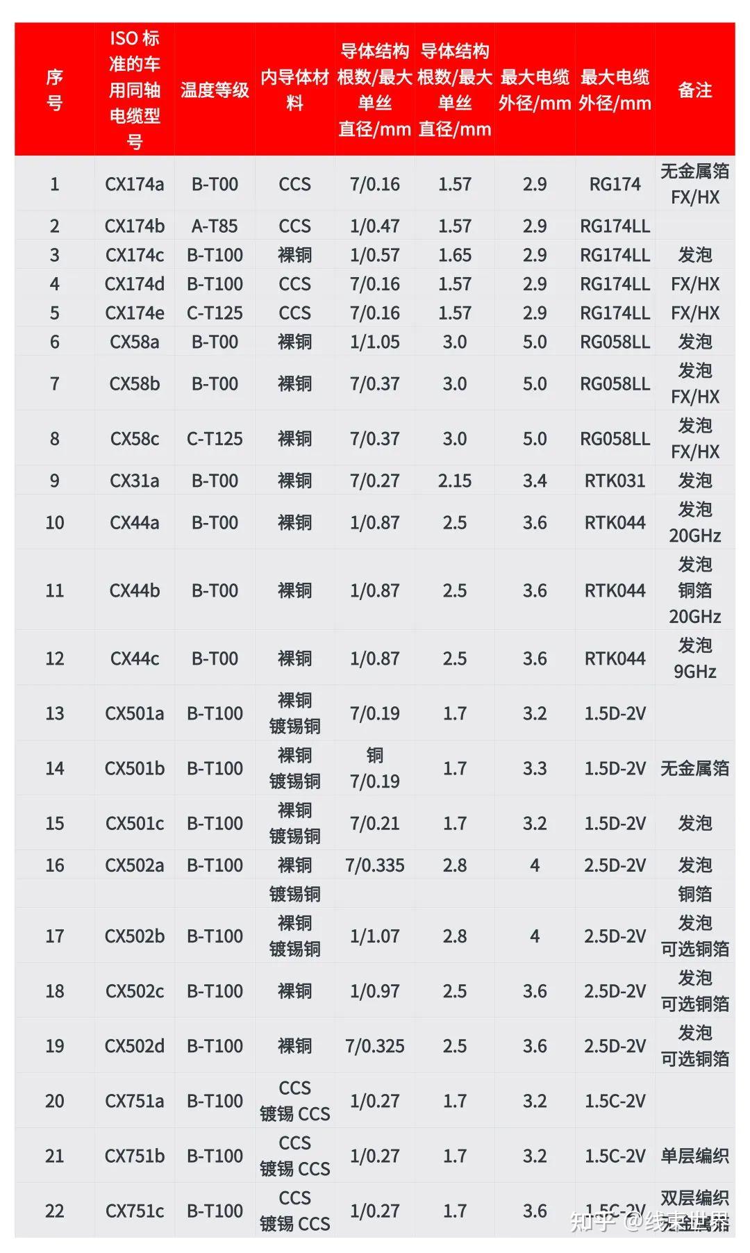 最新 ISO 19642-11 车用同轴电缆标准适应 mini Fakra 连接器 - 知乎