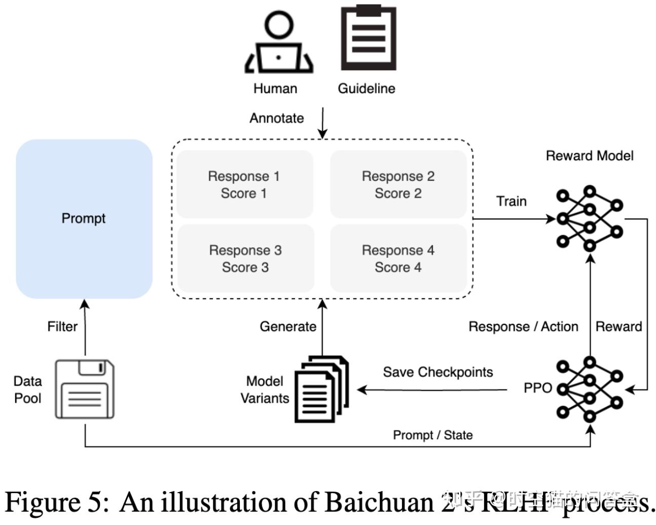 LLM-Baichuan2技术报告细节（二）-Alignment&RLHF - 知乎