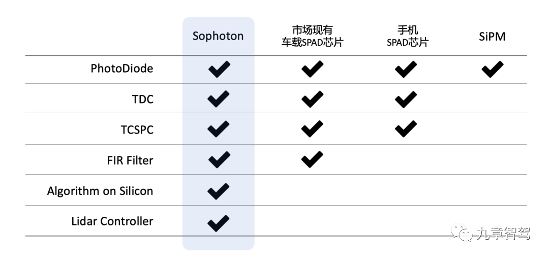 ToF激光雷达的“命脉”：感算存一体、全数字化的SPAD-SoC - 知乎