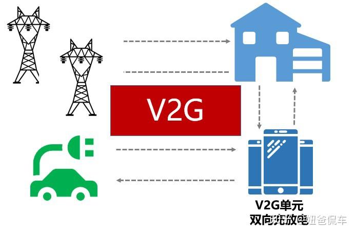 参与世界最大V2G试验项目，比亚迪三电技术成为国货之光！ - 知乎