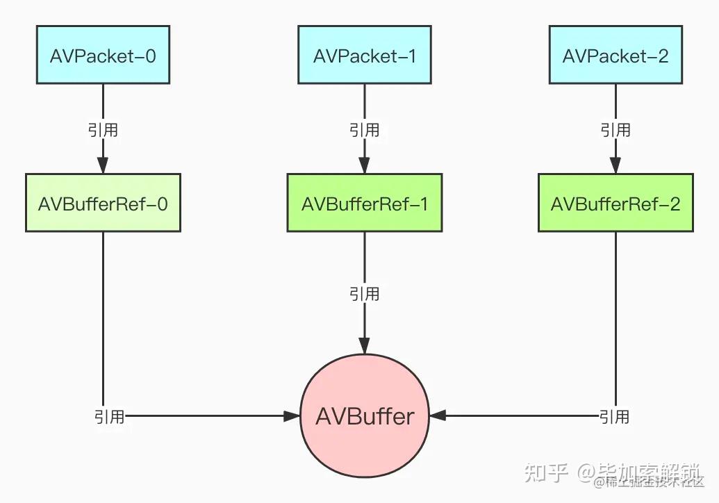 FFmpeg-剖析AVPacket - 知乎