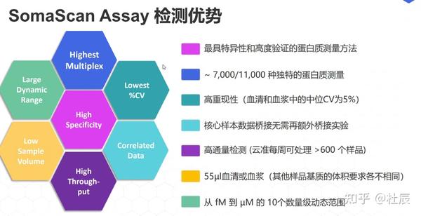 三千字长文！基于质谱，抗体，受体的蛋白质组学和SomaScan原理 - 知乎