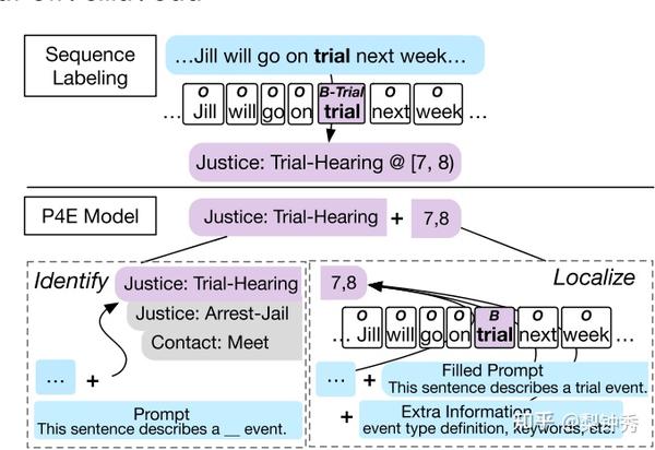 P4E: Few-Shot Event Detection as Prompt-Guided Identification and Localization|论文记录|事件提取 - 知乎