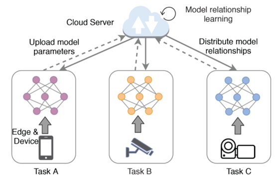 联邦学习基础：“Federated Machine Learning: Concept and Applications”学习笔记 - 知乎