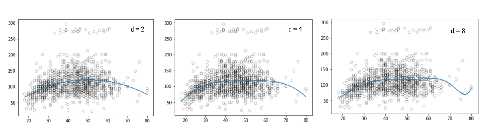 一文读懂回归样条（regression splines），附Python代码 - 知乎