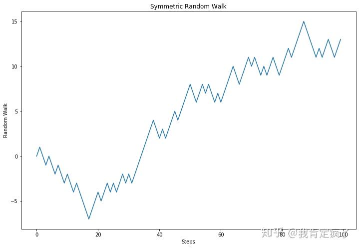 Stochastic Calculus(Python)(一) - 知乎