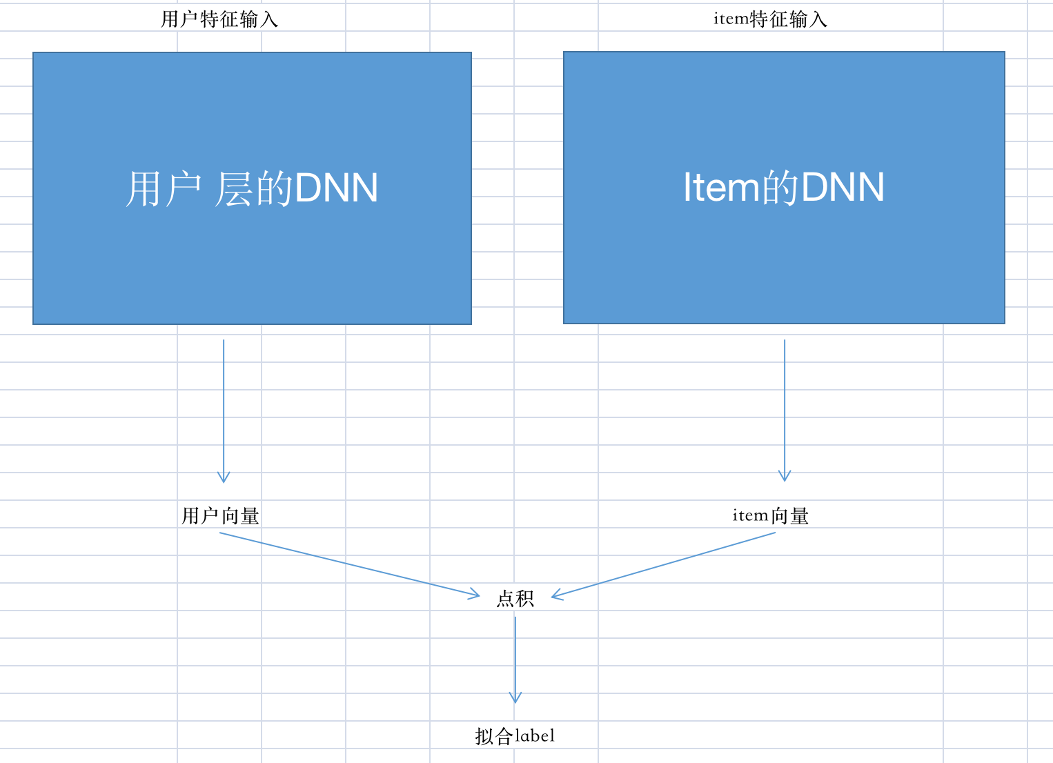 入门双塔模型DSSM - 知乎