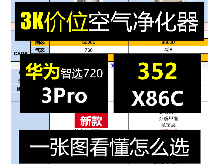 3000价位新房空气净化器华为3Pro,352空气净化器X86C，对比测评 - 知乎