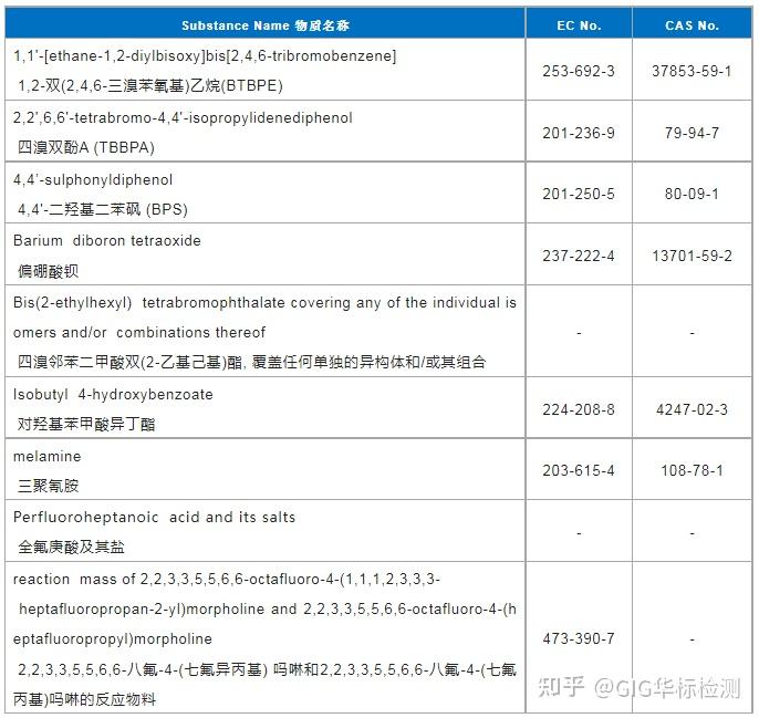 REACH更新到233项，新增的4项内容是什么？ - 知乎
