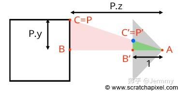 详解NeRF中的NDC ray space - 知乎