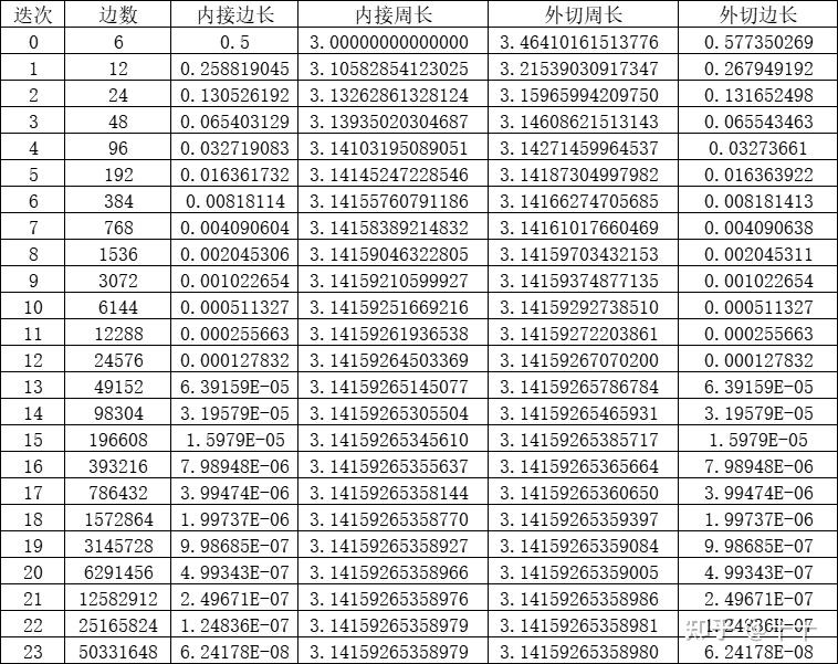 祖冲之是用什么方法算出了π是在3.1415926和3.1415927之间的，他还有可能更计算下去吗？ - 知乎
