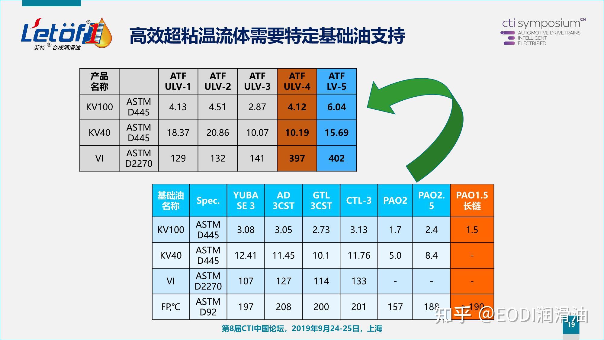EODI润滑油｜电气化变速器油冷电机高效超粘温流体解决方案 - 知乎
