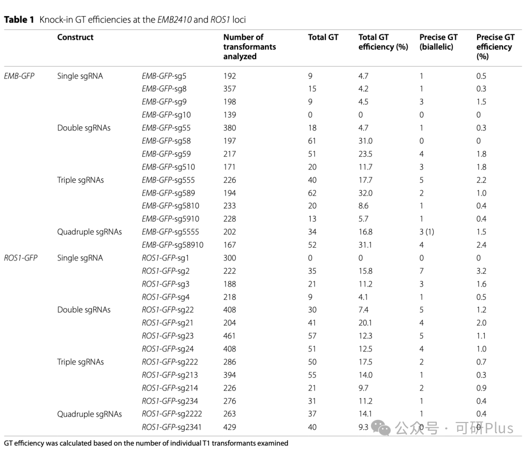 用的sgRNA越多，基因敲入效率就越高？丨分子植物科学卓越创新中心Daisuke Miki团队解析DSB频率与基因敲入效率的关系 - 知乎
