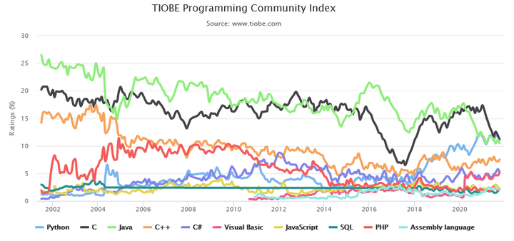 TIOBE 10月编程语言排行：这是历史性的时刻！ - 知乎