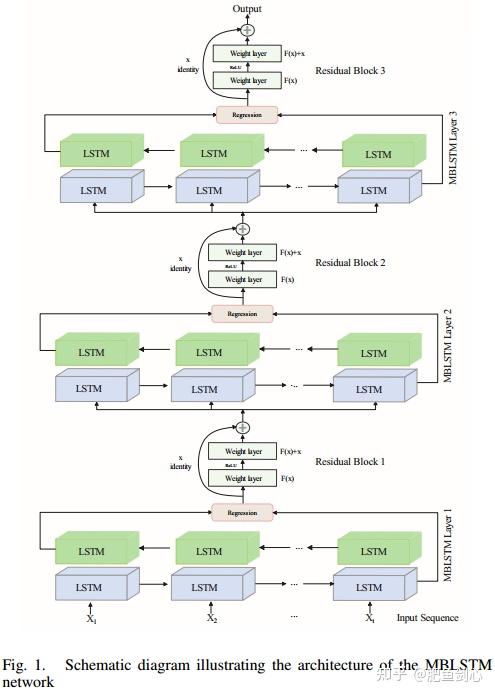 论文笔记11|HBDTA Hierarchical Bi-LSTM Networks for Drug-target Binding Affinity Prediction - 知乎