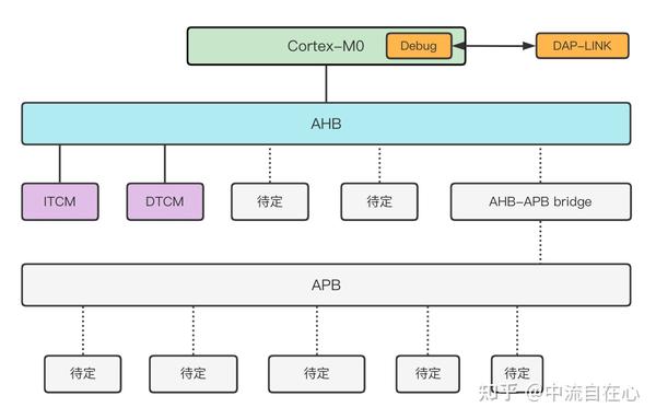 【SoC】10-搭建最小SoC（四） - 知乎