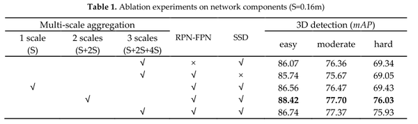 【3D目标检测】Voxel-FPN: multi-scale voxel feature aggregation in 3D object detection from point cloud ...