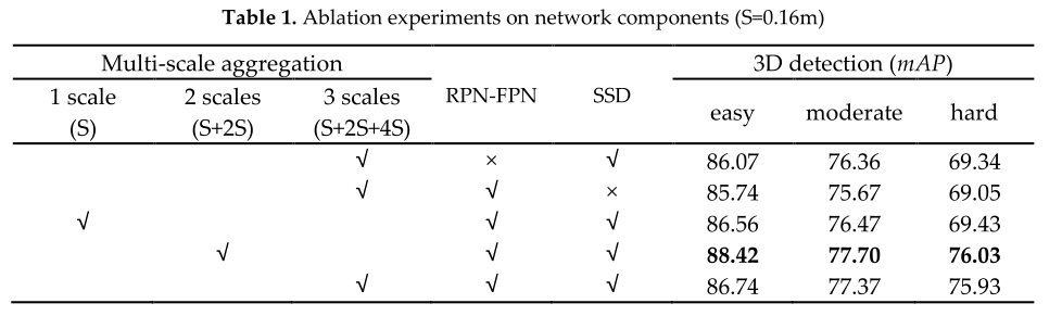 【3D目标检测】Voxel-FPN: multi-scale voxel feature aggregation in 3D object detection from point cloud ...