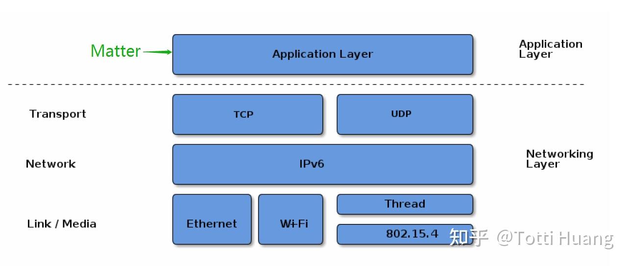 Matter概要、架构、网络拓扑与蓝牙传输协议MATTERoBLE - 知乎