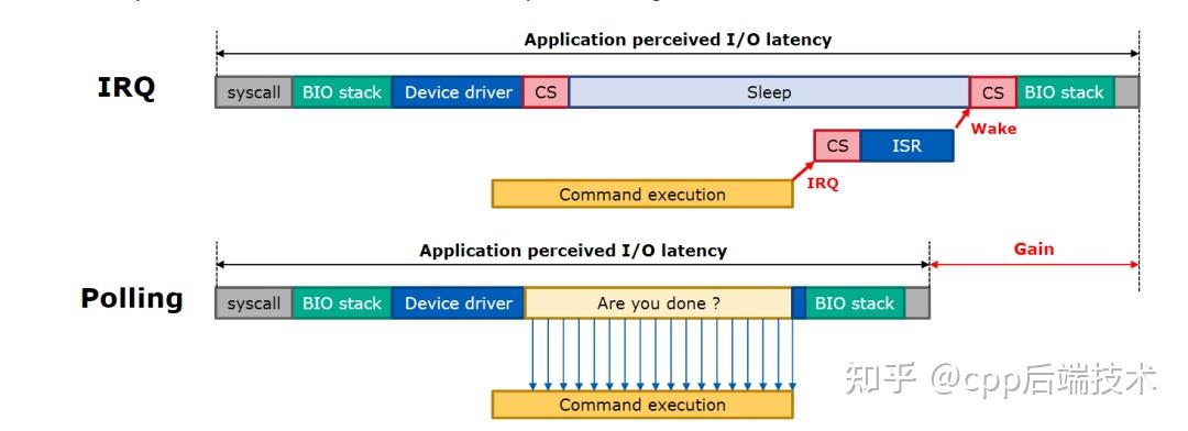 【linux】五种IO模型之高性能IO技术详解 - 知乎