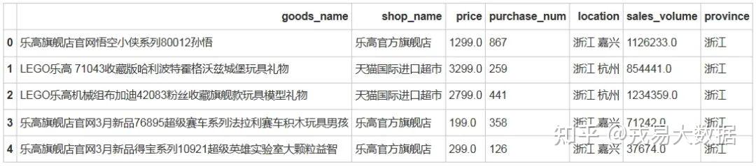 Python数分实战——淘宝天猫乐高的销售数据分析及可视化（含数据源） 知乎