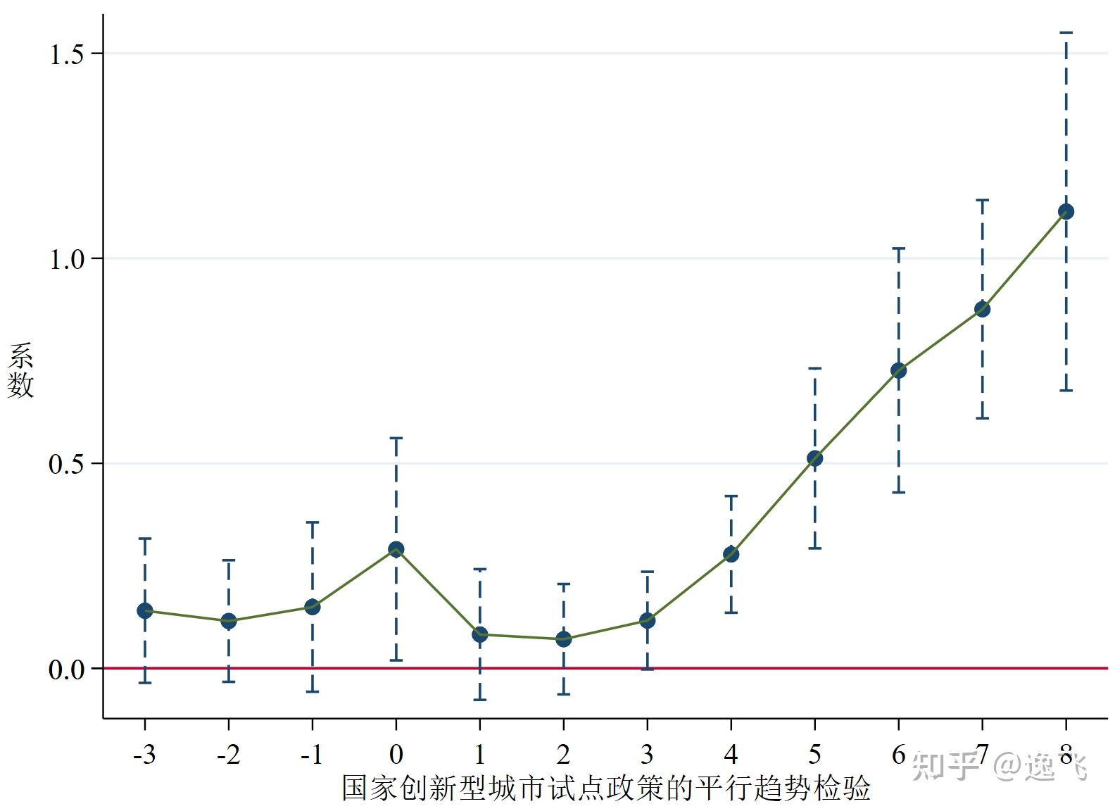 手把手教你学多时点DID(2) - 知乎