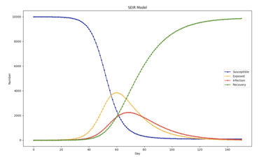 使用Python，基于传染病SEIR模型，对新冠肺炎感染人数进行估计 - 知乎