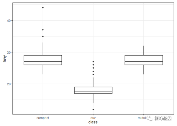 FigDraw 6. SCI 文章绘图之箱线图 (Boxplot) - 知乎