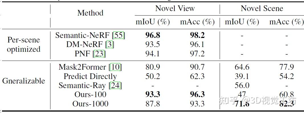 NeurlPS'23开源 | 第一个可泛化的语义NeRF！ - 知乎