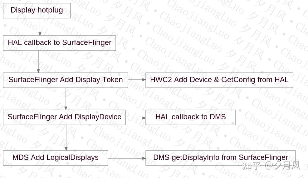 Android 图形显示系统（六） SurfaceFlinger合成流程(一) - 知乎
