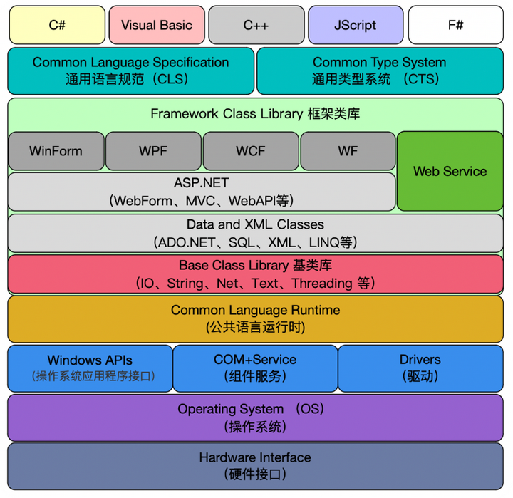 了解.NET Framework 构成 - 知乎