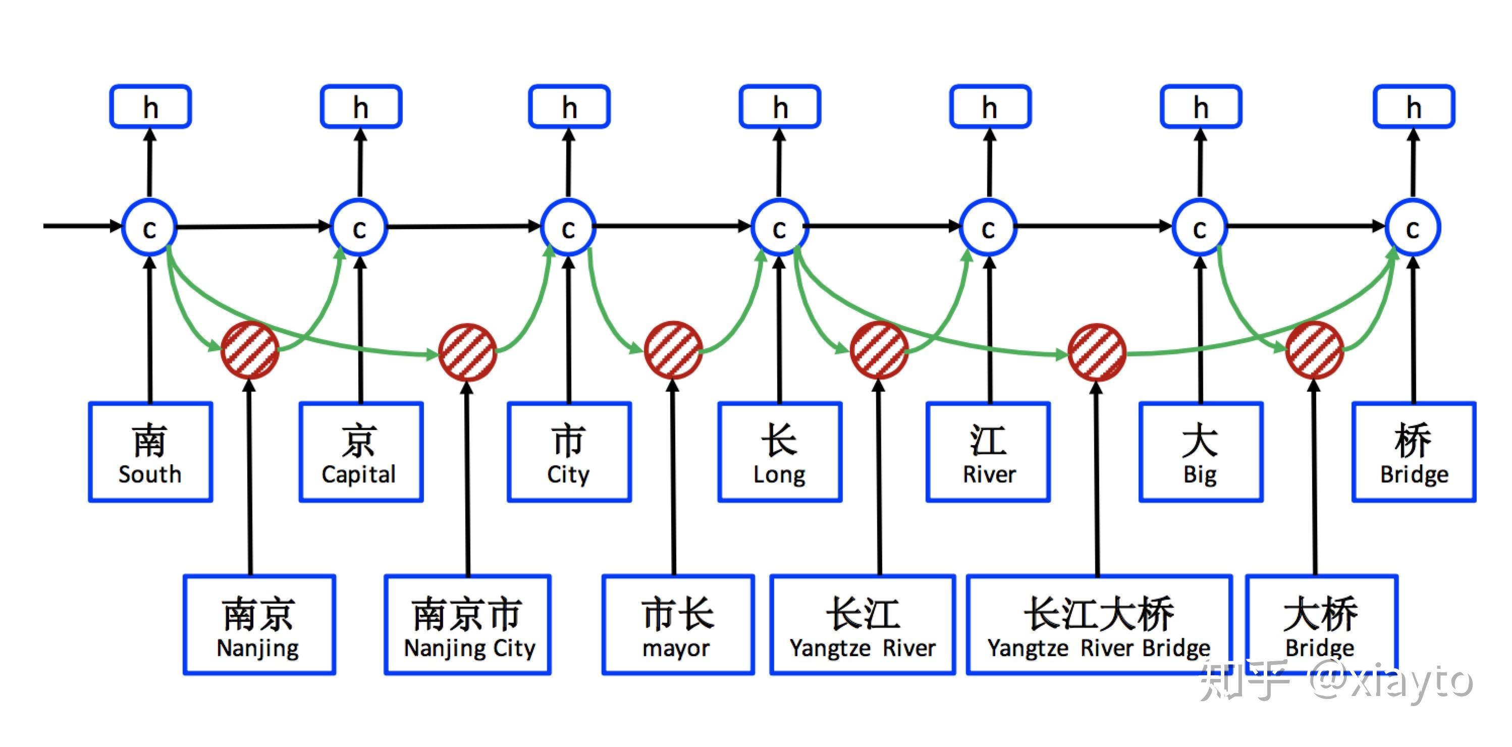 序列标注 知乎 