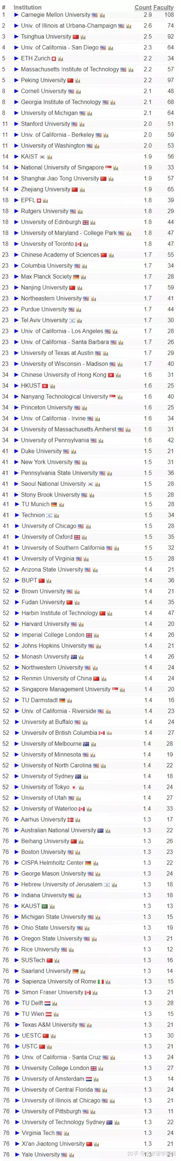 CS Rankings全球计算机专业排名 - 知乎