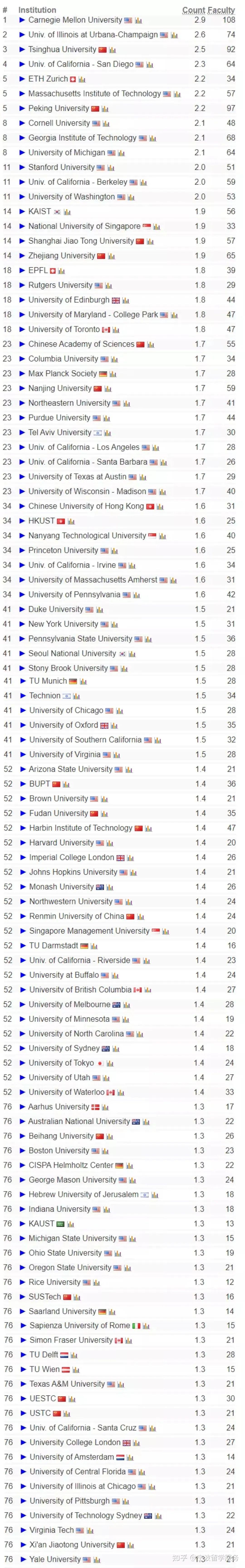 CS Rankings全球计算机专业排名 - 知乎