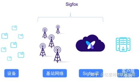 Sigfox能否起死回生，再次比肩LoRa？ - 知乎