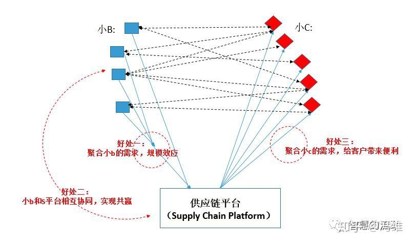 图解S2B商业模式：是什么？有啥好处？ - 知乎