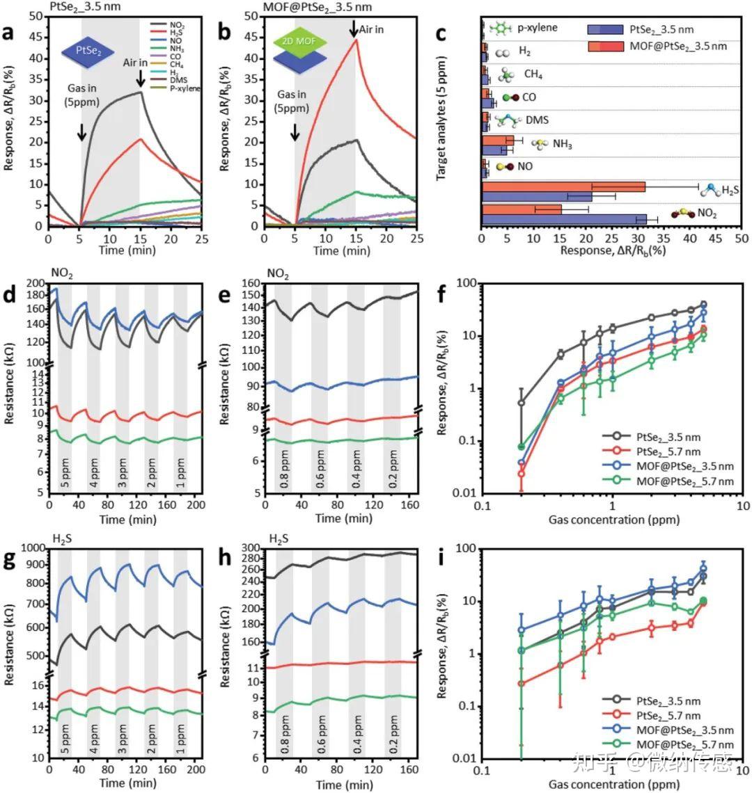 韩国科学技术院最新《AFM》：单层MOF作为过滤层调控PtSe2气体传感器的选择性 - 知乎