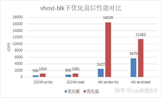 【干货】spdk技术原理简介和实践经验 - 知乎