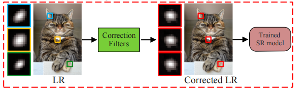 ICCV23 盲超分：DARSR - 知乎