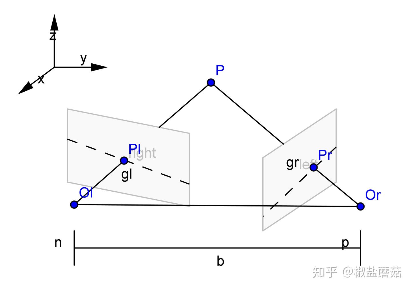OpenCV undistort 与 stereoRectify - 知乎
