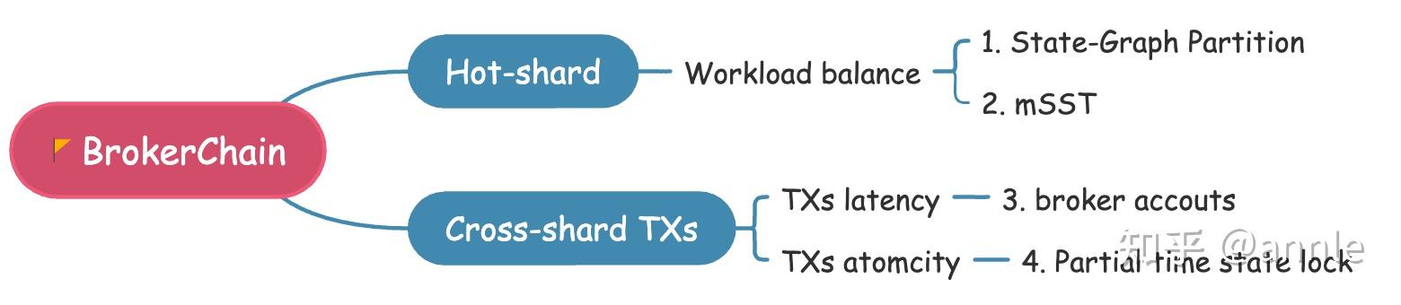BrokerChain: A Cross-Shard Blockchain Protocol for Account/Balance ...