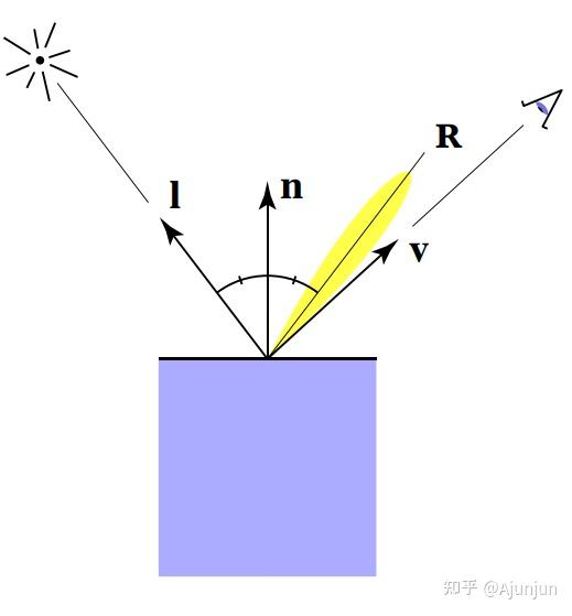 Games101_08_Shading2(Shading,Pipeline and Texture Mapping) - 知乎
