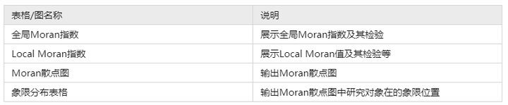 Moran指数分析 - spssau - 博客园
